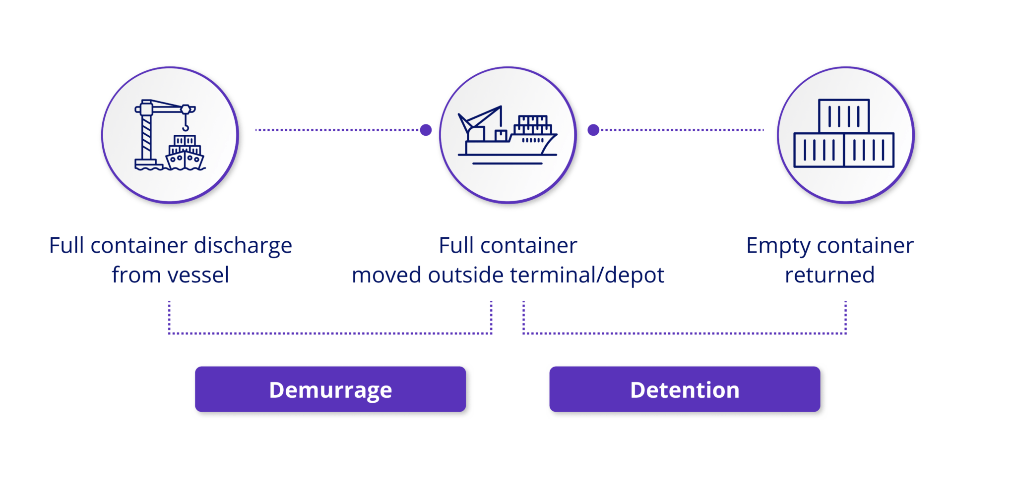 Demystifying Demurrage: Breaking Down Shipping Costs | WaveBL