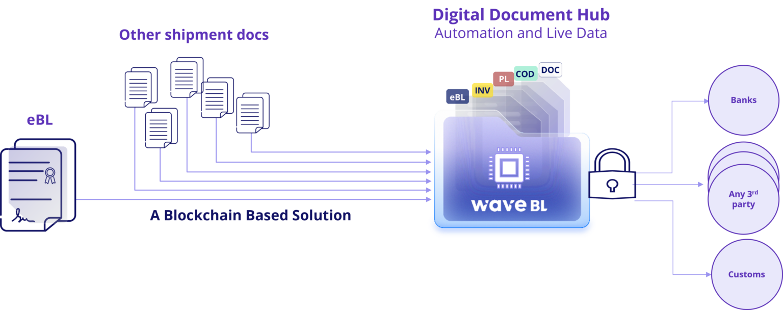 Ocean Freight Management Software | The Electronic Trade Management | WaveBL